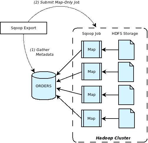 Apache Sqoop Sql To Hadoop Migration툴 Data First