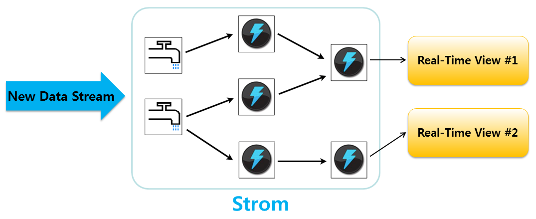 About Twitter Storm Distributed Realtime Computation System Data First 1496