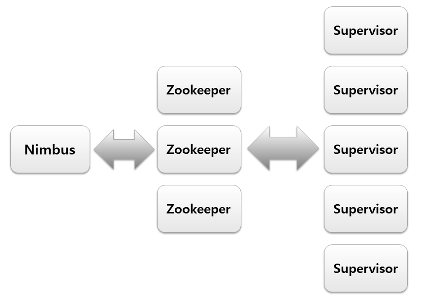 About Twitter Storm Distributed Realtime Computation System Data First 4400