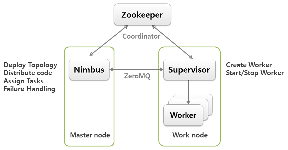 About Twitter Storm Distributed Realtime Computation System Data First 