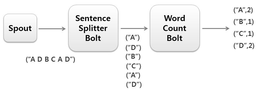 About Twitter Storm Distributed Realtime Computation System Data First 9024