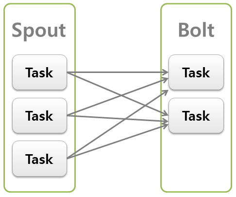 About Twitter Storm - distributed realtime computation system | Data First!