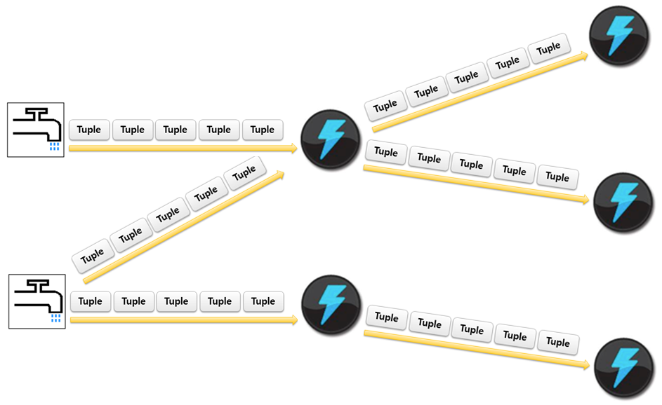 About Twitter Storm Distributed Realtime Computation System Data First