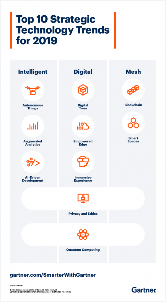 Gartner Top 10 Strategic Technology Trends for 2019 | Data First!